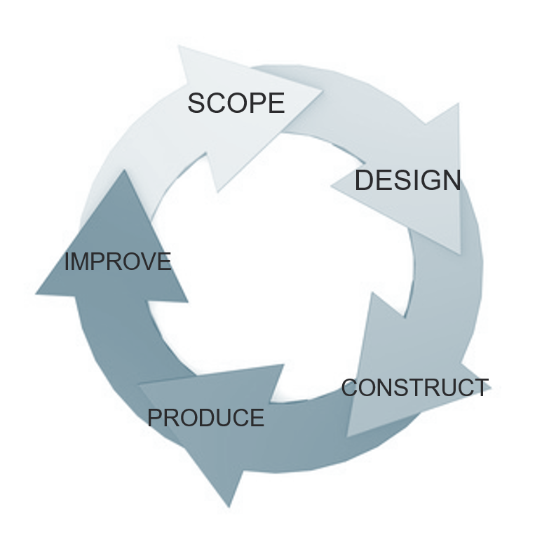 Your guide to asset life cycle design for maintainability and operability