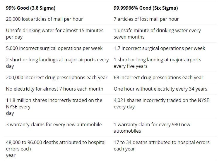 Achieving near-perfect processes: an essential guide to Six Sigma