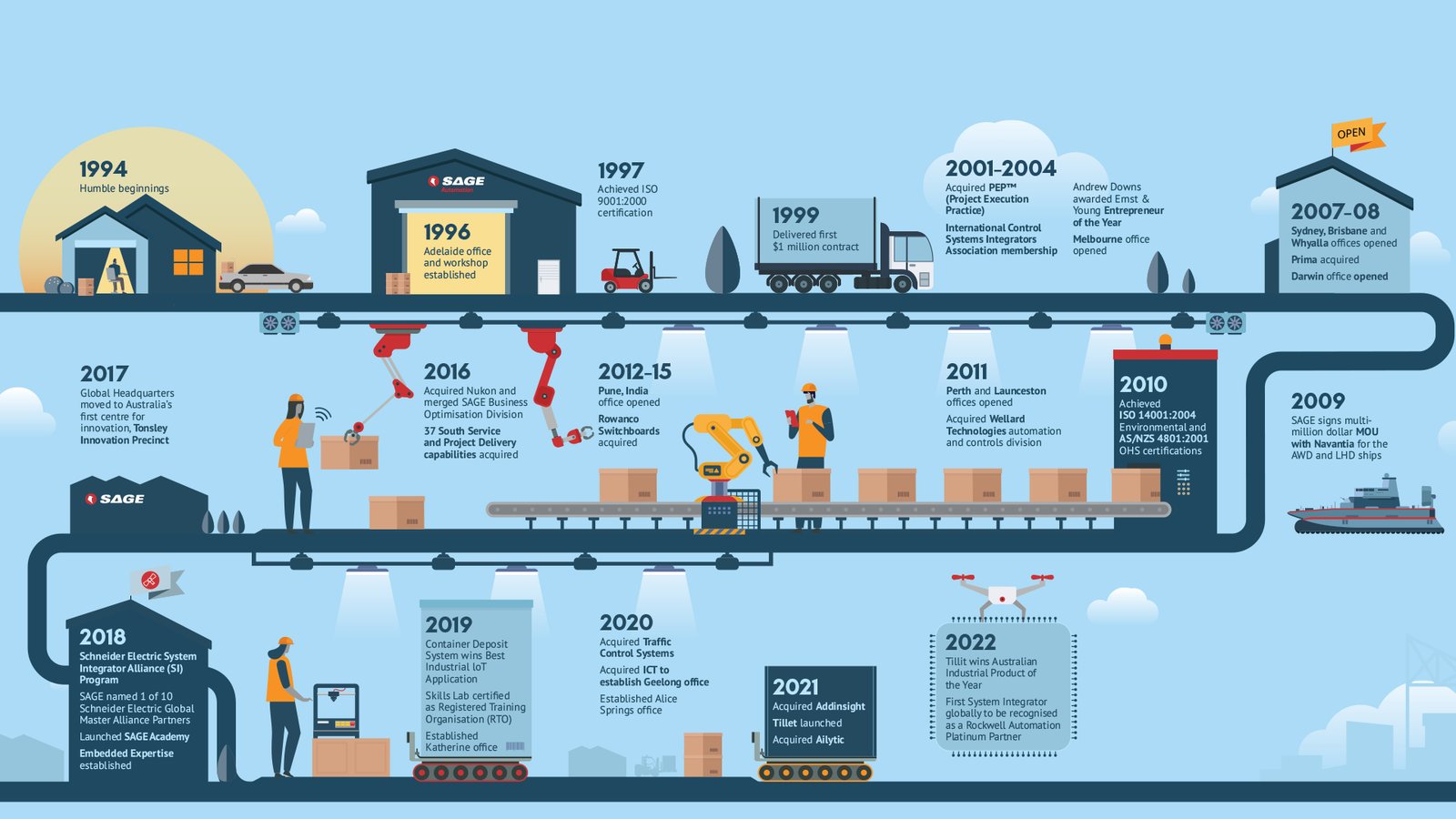 About Us - SAGE Automation